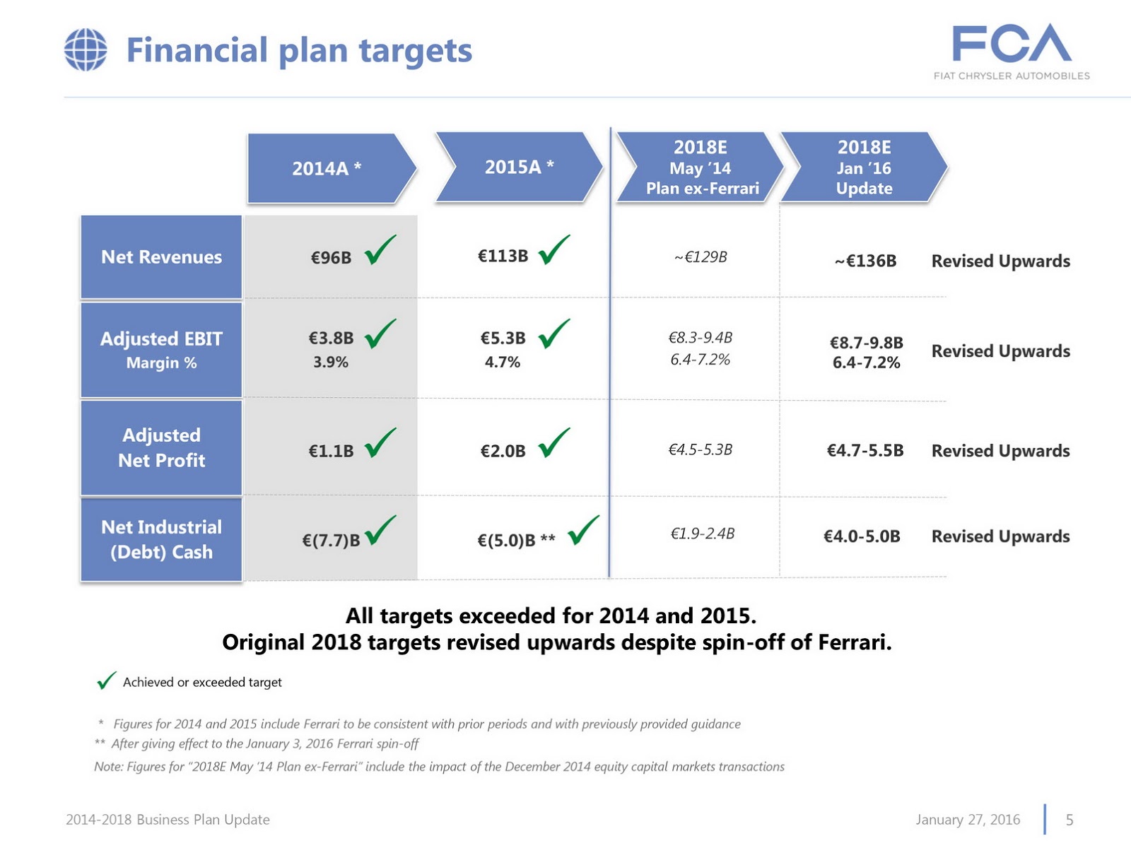 FCA's announces new product plans: Phasing out Dodge Dart and Chrysler ...