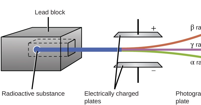 Tech-science Box : Alpha, Beta and Gamma Rays Explanation