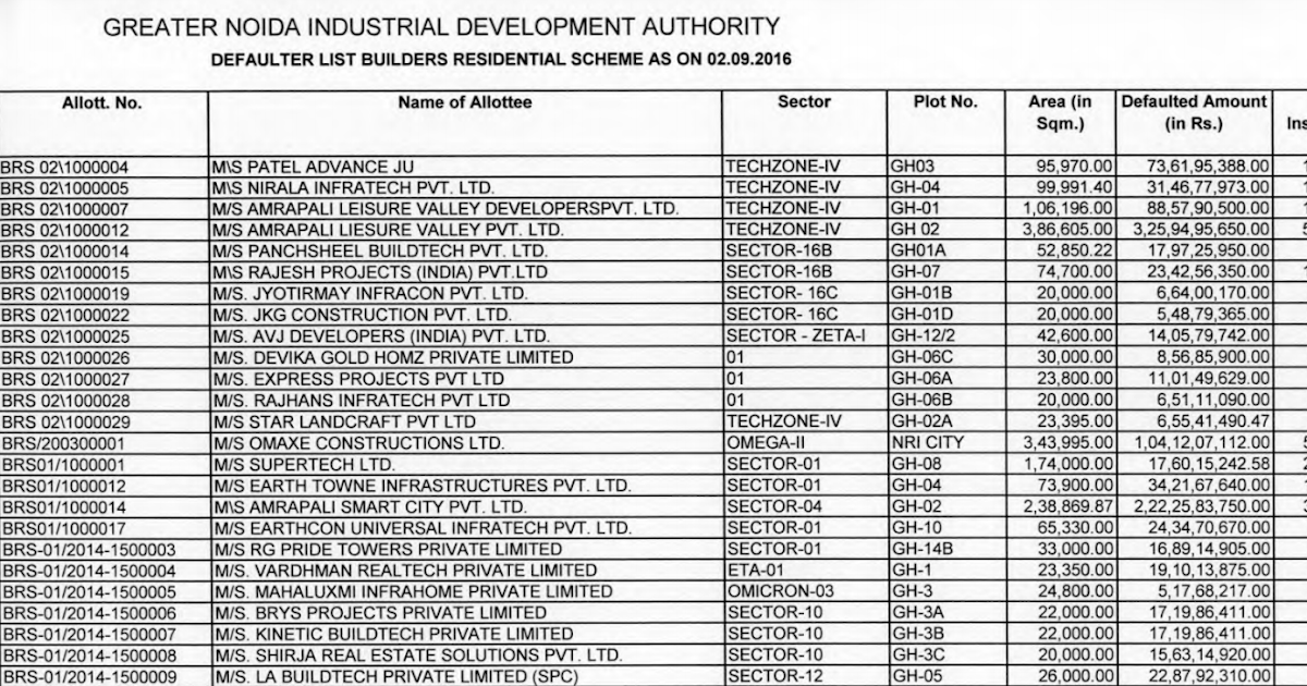fellowplanet: defaulter builders list released by greater noida ...