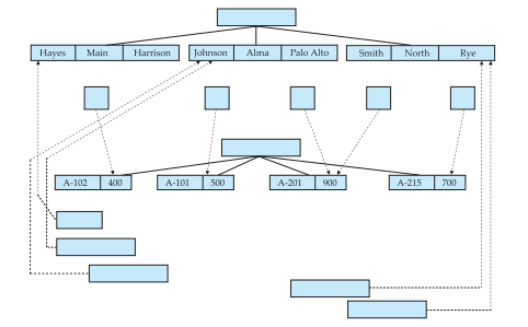 Virtual Records In Hierarchical Model : DBMS ~ Code Vidyalay