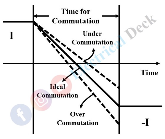 Commutation in DC Machine - Generator or Motor