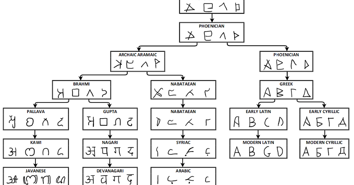 The Alphabet Family Tree (Origin and Evolution) ~ Hilmi Yafi