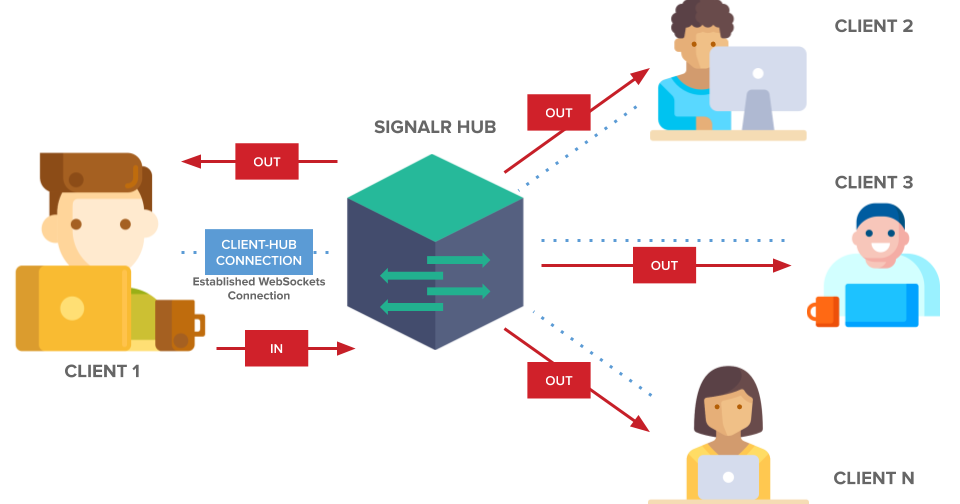 SignalR Performance and Scalability ~ Nipuna Silva - Blog