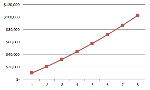 SG Young Investment: Here's Why The First $100K Savings Is Really Important