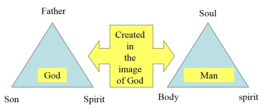 Josteins blogg: It is about a triune image