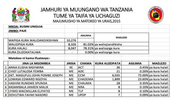 Matokeo ya Uchaguzi Mkuu 2015 : Tume ya Uchaguzi Yatoa Matokeo ya Awali ...