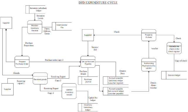 TRY and PRAY ^_^: Data Flow Diagram (DFD) dan Flowchart