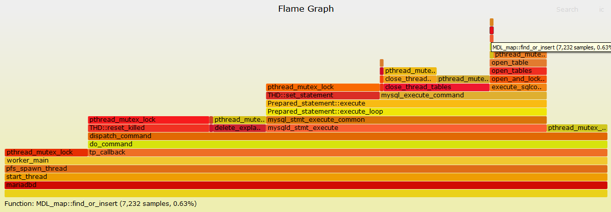 Blog Of Former Mysql Entomologist Dynamic Tracing Of Pthread Mutex Lock In Mariadb First Steps
