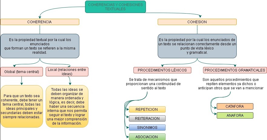 Coherencia y cohesión en los textos