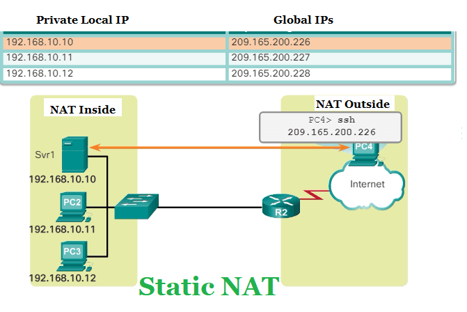 CCNA Complete Course: NAT Types NAT Advantages and Disadvantages