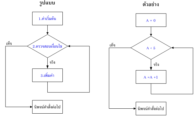 Ex.15 คำสั่งควบคุมแบบทำซ้ำ (Do While Loop) ~ SourceCode Examples ...