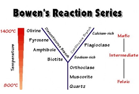 Geologi Indonesia: Reaksi Bowen