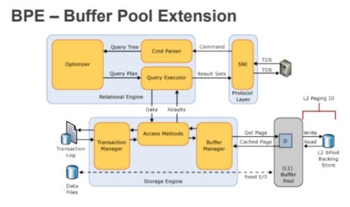Its all about Database: Dive into Buffer pool extension