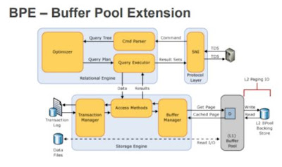Its all about Database: Dive into Buffer pool extension
