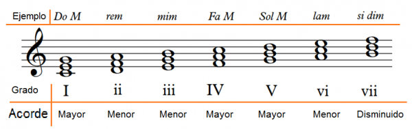 Lecciones de Piano: Lección 4: Círculo armónico de Do mayor