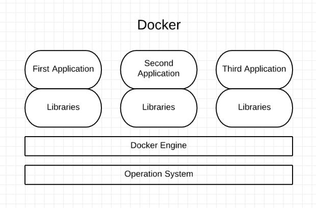 A brief introduction to Docker - Coding Defined A brief introduction to Docker - Coding Defined