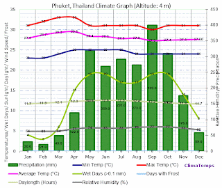 Phuket Tailand: Phuket Climate