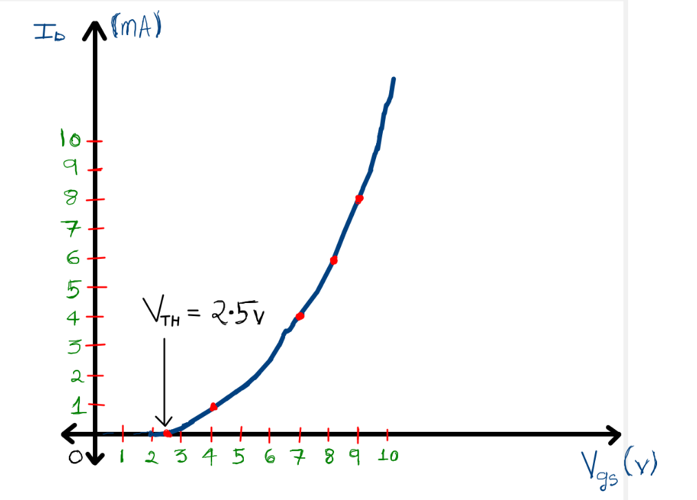 Characteristics Of MOSFET