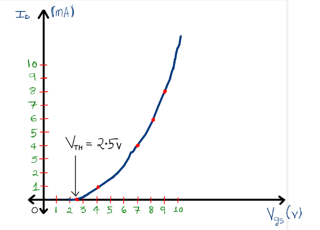 Characteristics Of MOSFET