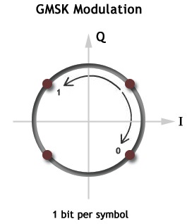 Which modulation types are being used in GSM and it's successors ~ All ...