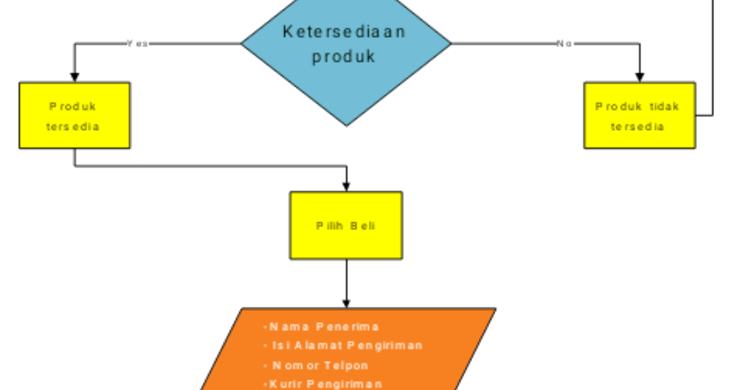 Deskriptif dan flowchart pembelian barang di Tokopedia