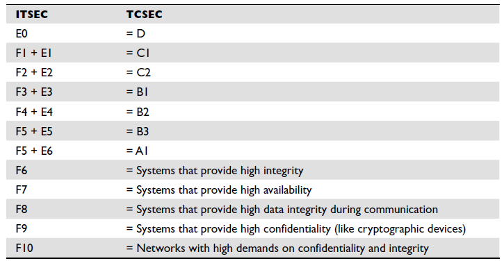 博觀約取，厚積薄發: CISSP Note(Ch4 Security Architecture and Design)
