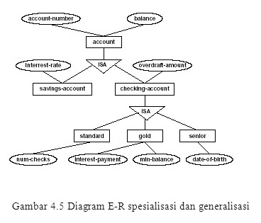 PBO Kelas C: Spesialisasi/Generalisasi RELATIONSHIP