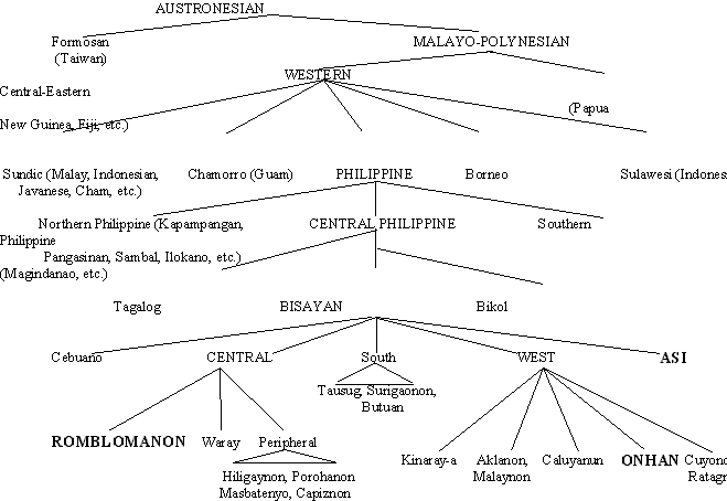 Austronesian languages II (Borneo-Philippines languages)