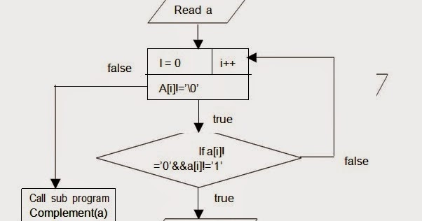 Let Us See C Language Flow Chart For To Convert The Given Binary Number To Its 2s Complement 9998