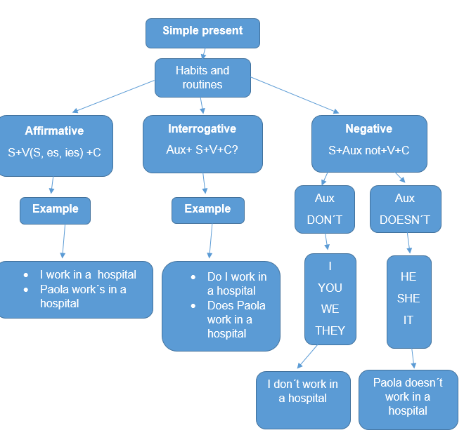 Interactive English I: Gramática Presente Simple