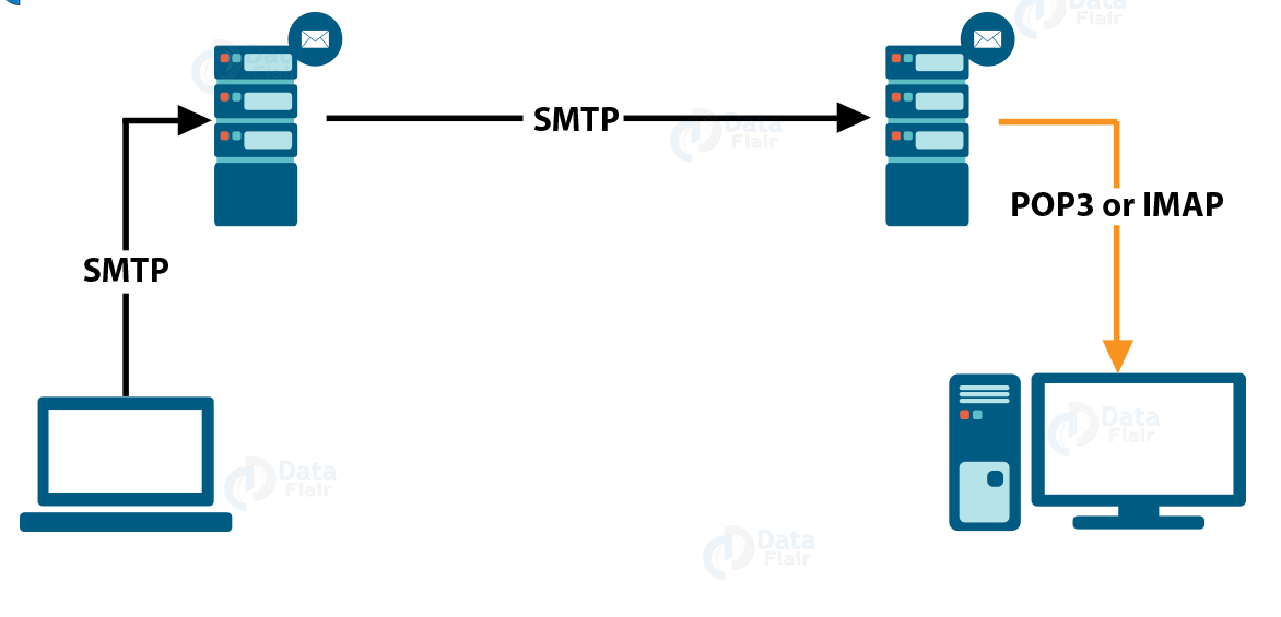 Computer Hardware and Networking : Email