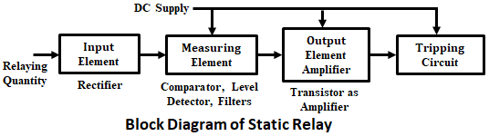 Static Relay - its Definition, Block Diagram, Advantages & Limitations