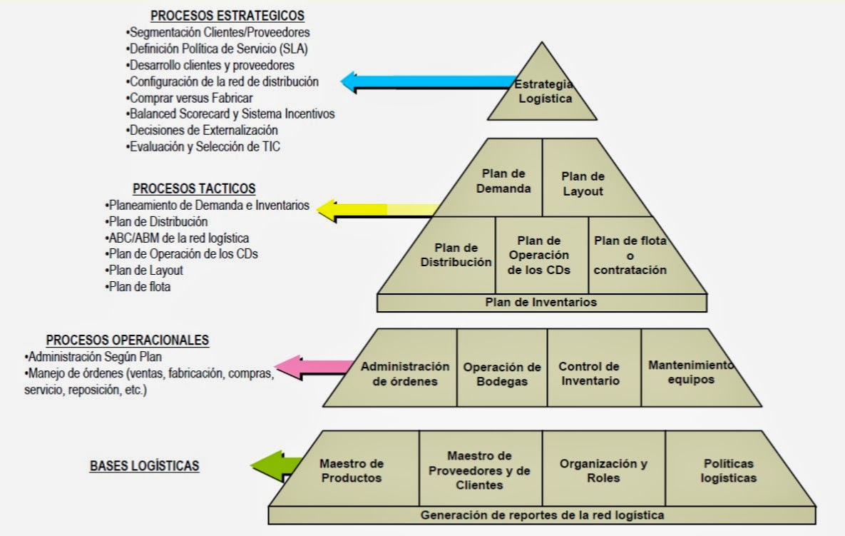 Hablemos de Logística.: Estratégias y planeación de la logística y de ...