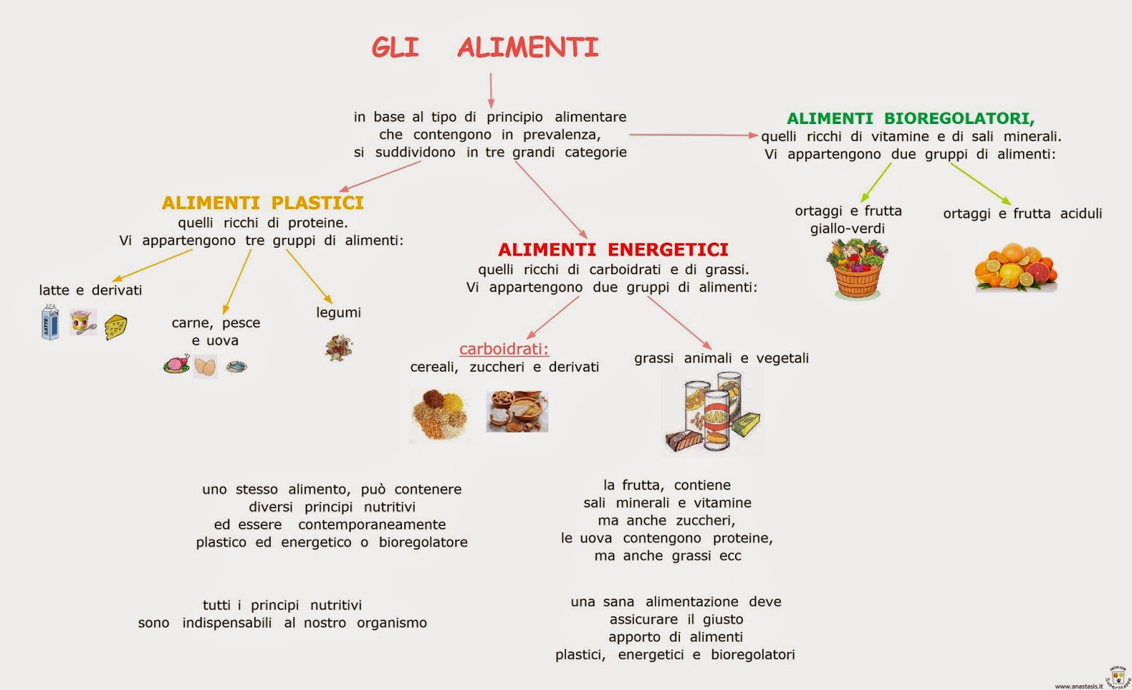 Paradiso delle mappe: Gli alimenti