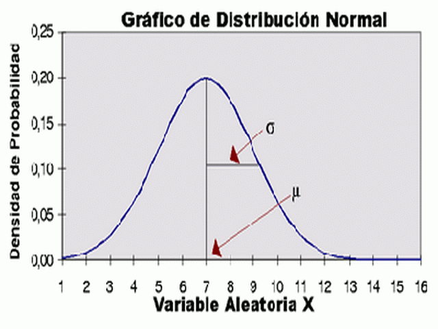 Distribución Normal de probabilidad