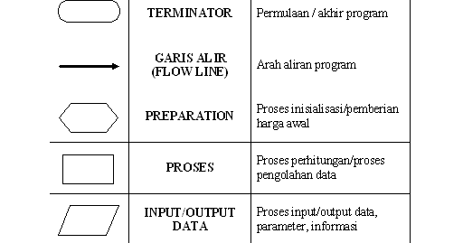 Gudang Informasi: Flowchart adalah adalah suatu bagan dengan simbol ...