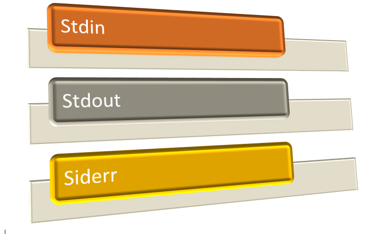 STANDARD INPUT ,OUTPUT AND ERROR STREAMS - CBSE CS and IP STANDARD INPUT ,OUTPUT AND ERROR STREAMS - CBSE CS and IP