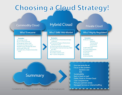Keys to the best Cloud Adoption Strategy (BSIT400 Week 7) - kelkoutv