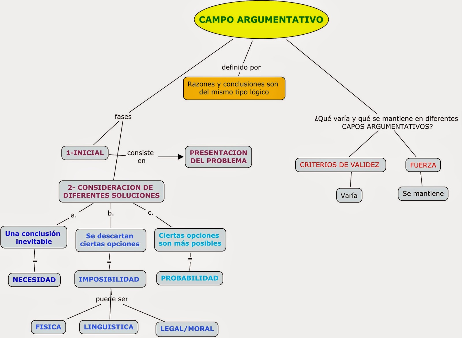 Curso Mapas mentales y conceptuales : Proyecto Final Mapa conceptual 2 (CMAP)