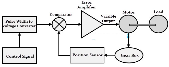 Understand Concept of servo control - Mechatronics LAB- Internet Of Things