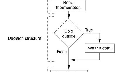 Decision Structures and Boolean Logic | Your Title