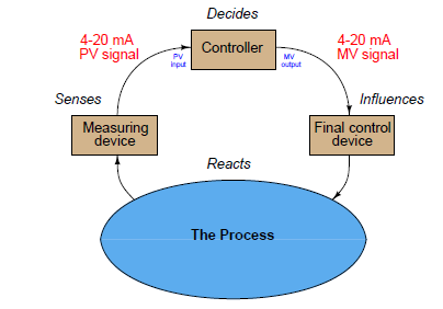 Automation and Instrumentation: Signals and Process