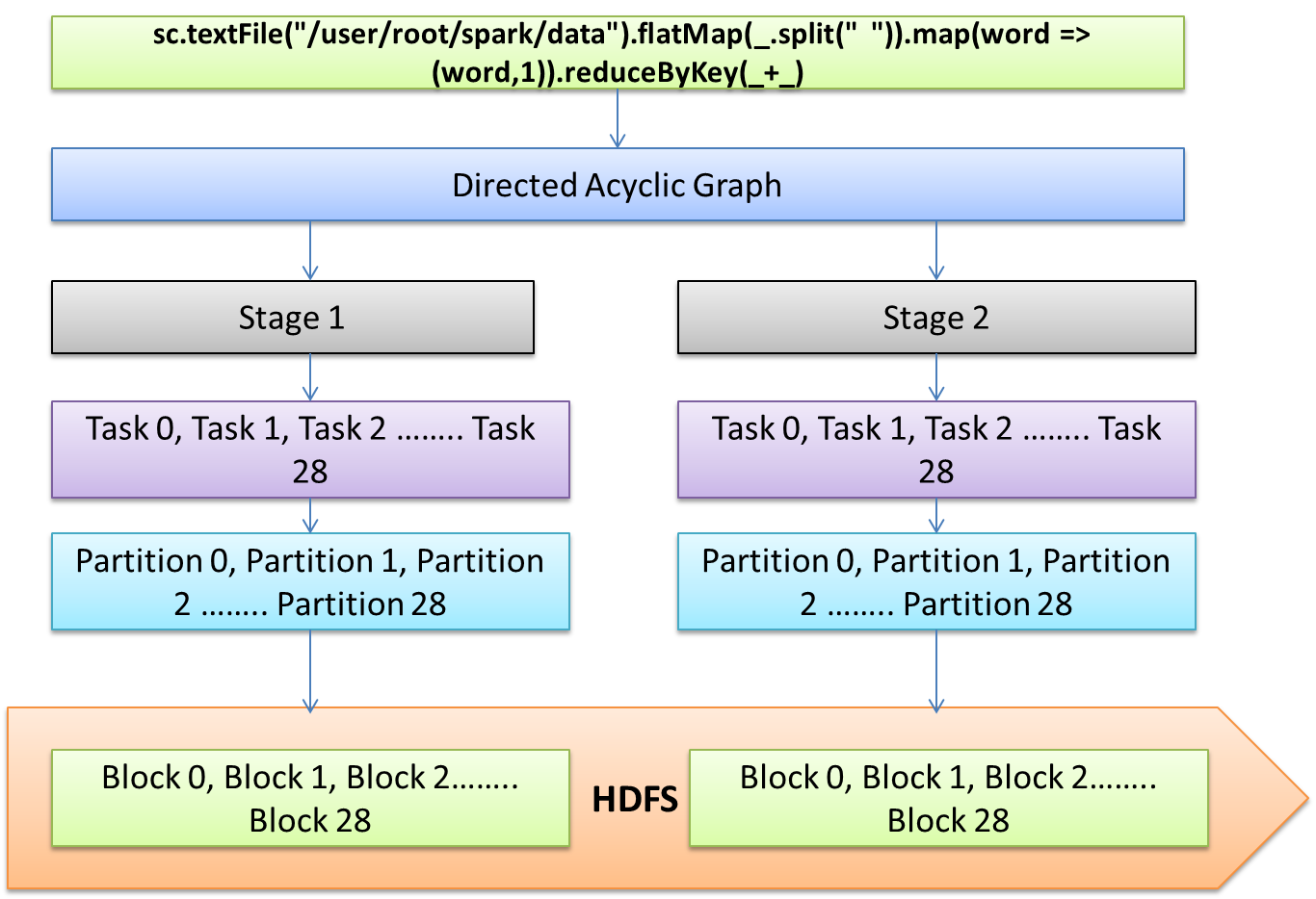 Spark Data Processing Architecture