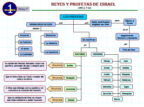 ARMANDO RELIGIÓN: LOS PROFETAS DE ISRAEL