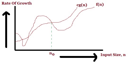 BIG-O, Omega and Theta notations in algorithms