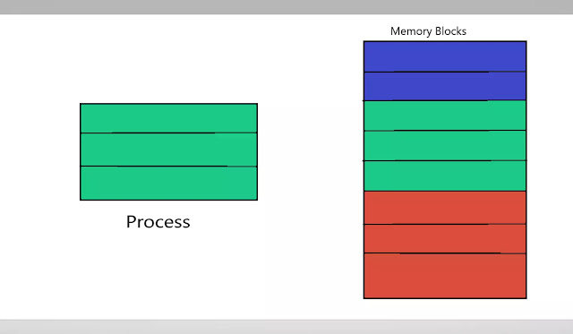 Contiguous And Non Contiguous Memory Operating System Tutorial