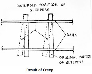 Creep of Rail - Definition, Indications, Causes, Effects - Civil Lead