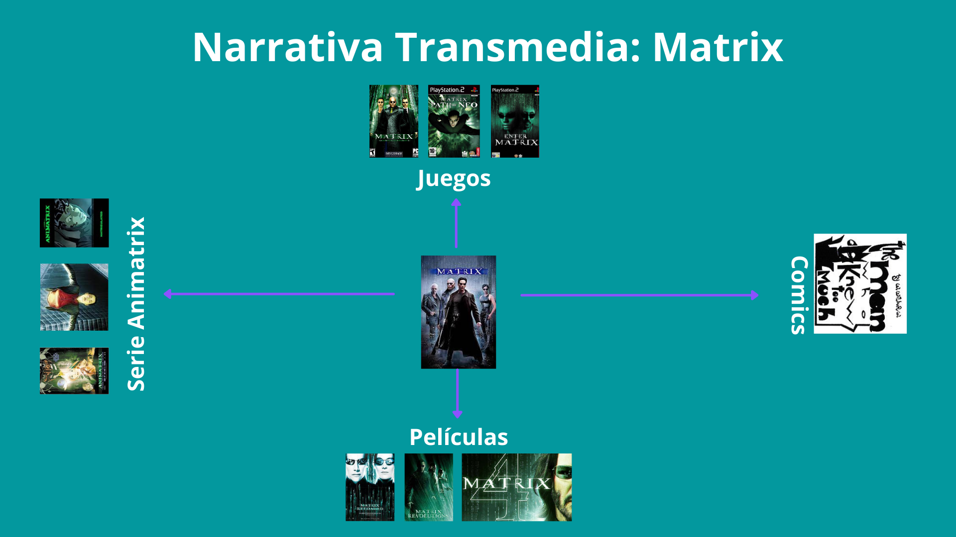 Storytelling o Narrativa Transmedia. Caso Matrix