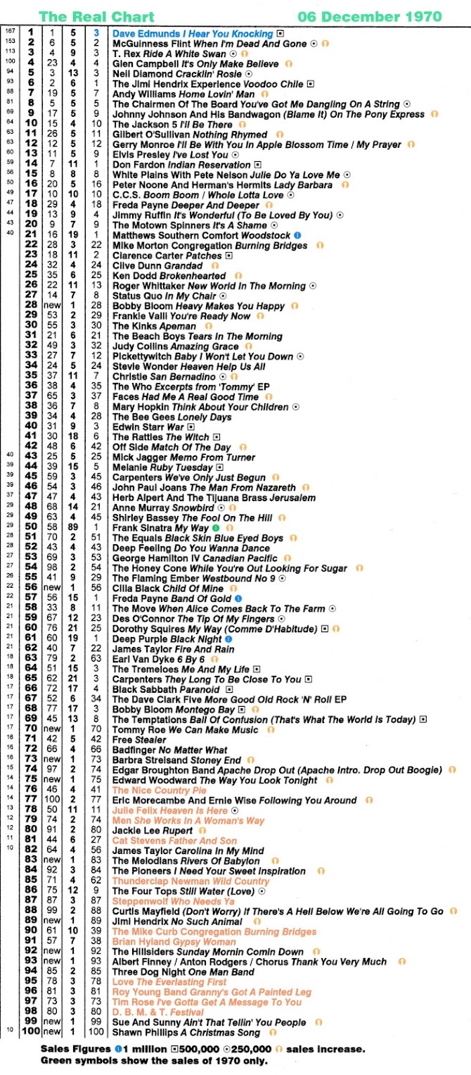 Real Life And Real Charts: The 1970's Charts