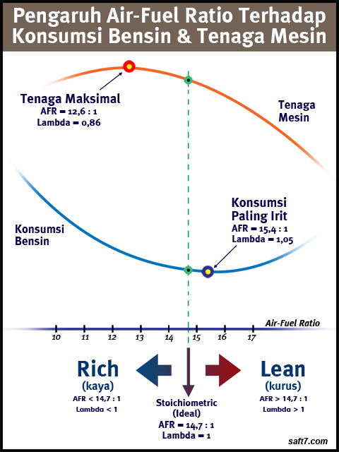 Bikin motor balap: Apa Itu AFR (Air Fuel Ratio) 2